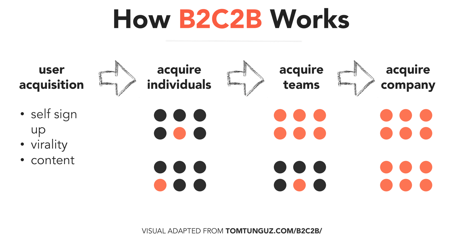 Building a B2C2B Content Strategy